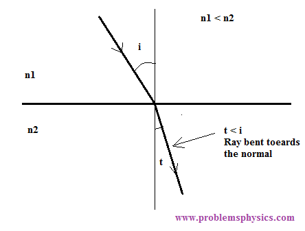Optical Lenses Principles and Applications