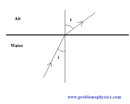 Total Internal Reflection of Light Rays at an Interface, Examples and ...