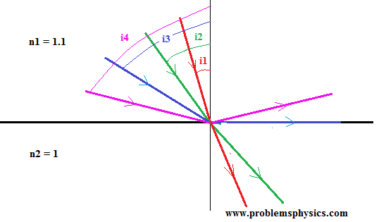 Reflexión Interna Total de Rayos de Luz en una Interfaz, Ejemplos y ...